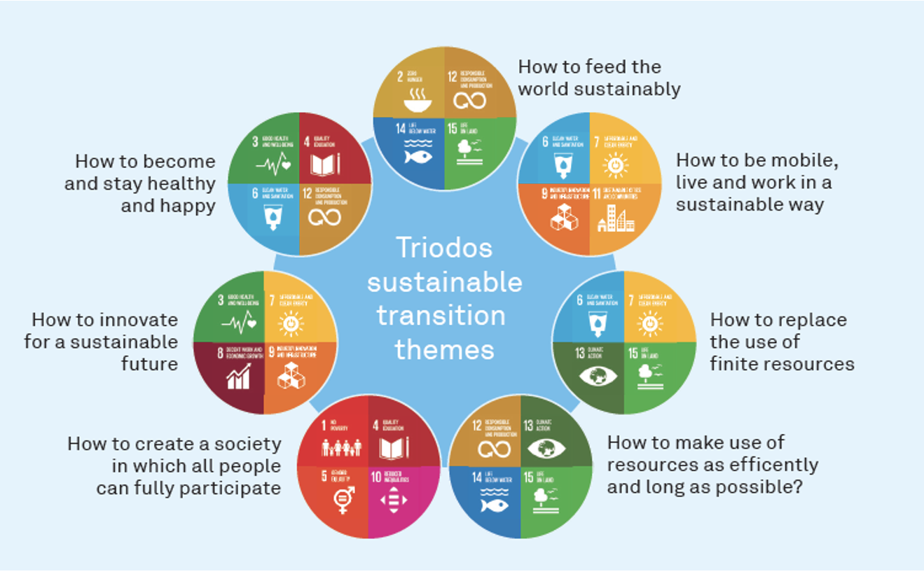 10 funds for the transition to a low carbon future - PA Future