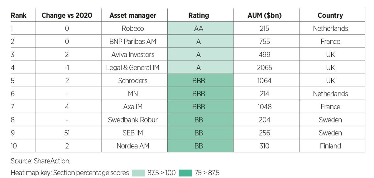 The asset managers scoring top points for ESG... and those that need to ...