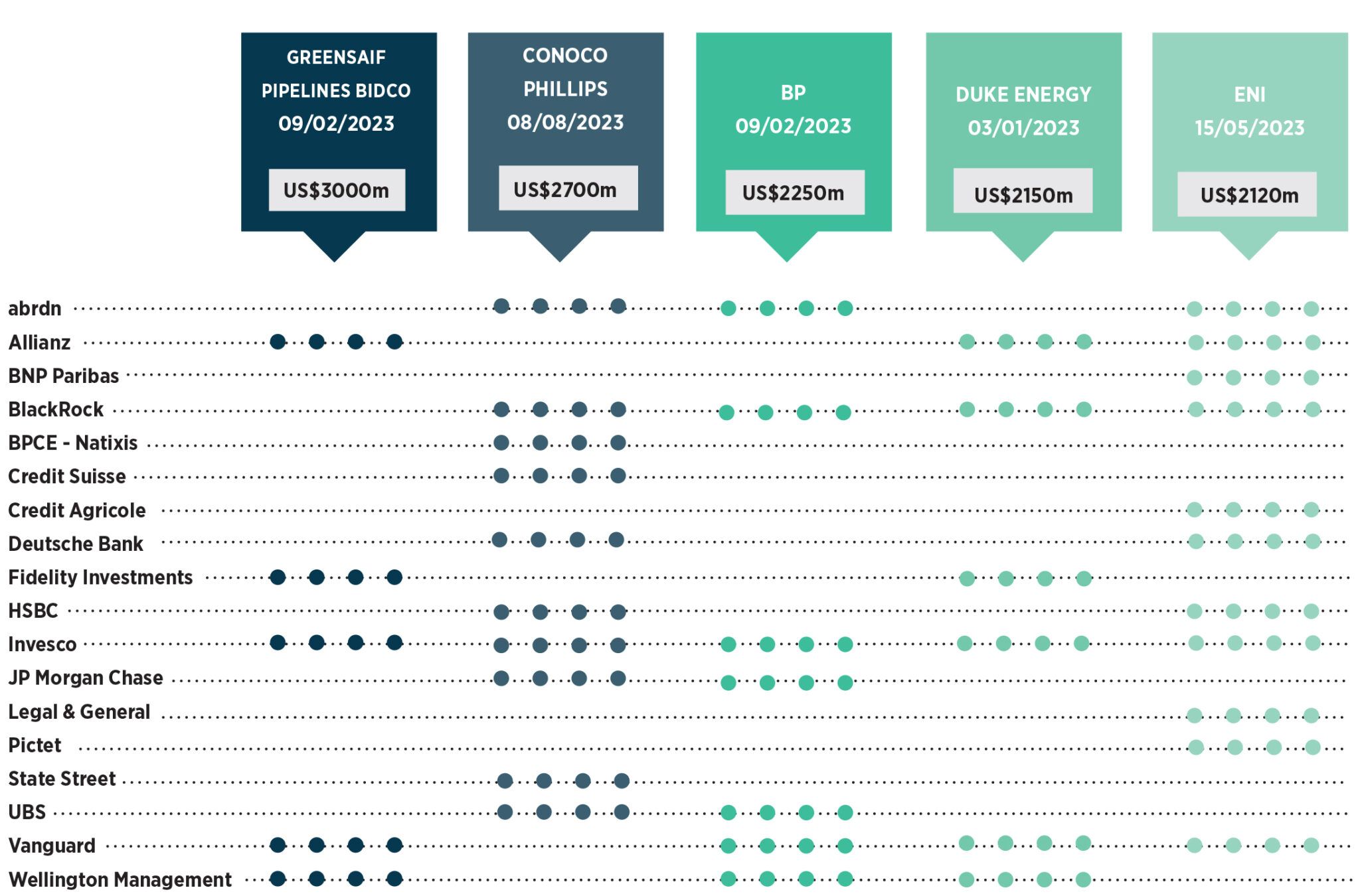 Which investors have backed the five biggest fossil fuel bonds? - PA Future