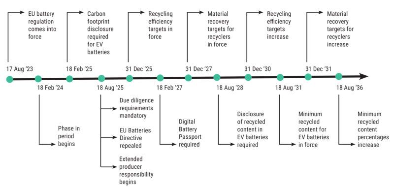 Technological advancements shaping the future of battery recycling - PA ...